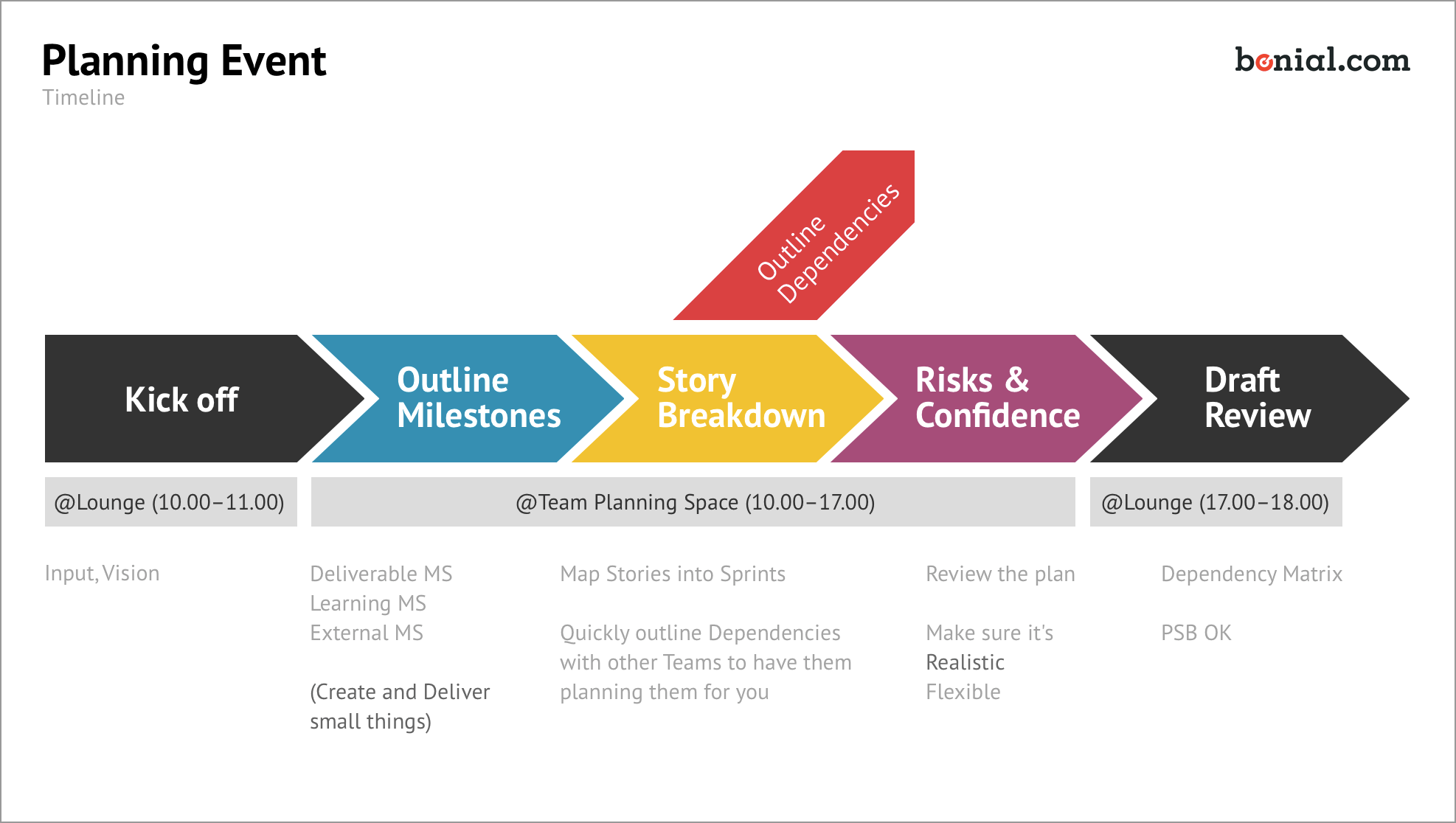 PI Planning At Bonial Labs The Program Increment Planning Case 