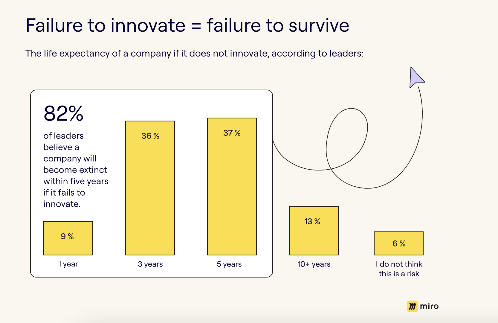 Navigating the innovation paradox: Insights from Miro’s new survey ...