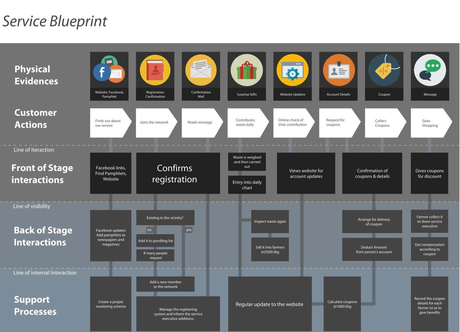 Service Design Template | 2 Templates for Service Design | Miro