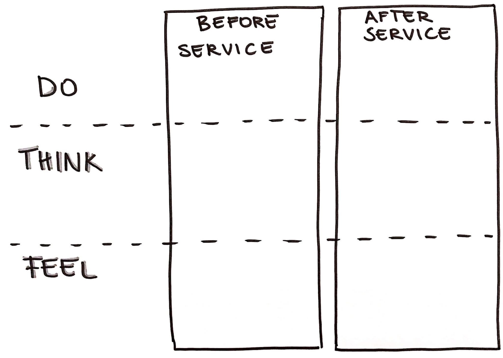 Service Blueprints 101: Examples, Design, How to make one