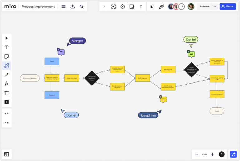 How to Use Flowcharts for Process Improvement | MiroBlog