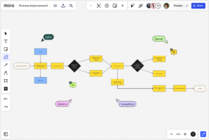 How to Use Flowcharts for Process Improvement | MiroBlog