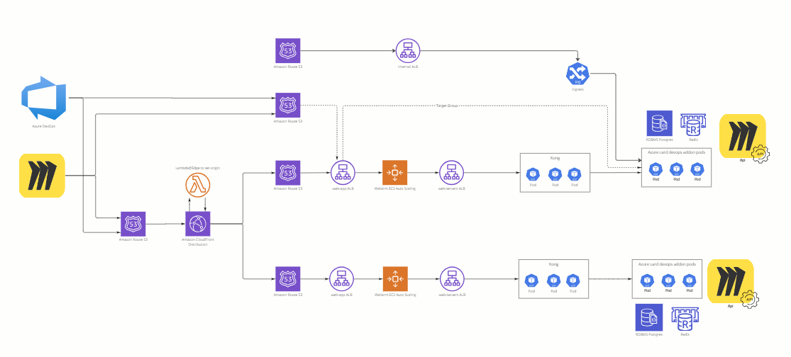 How to Do Network Diagramming in Miro | MiroBlog