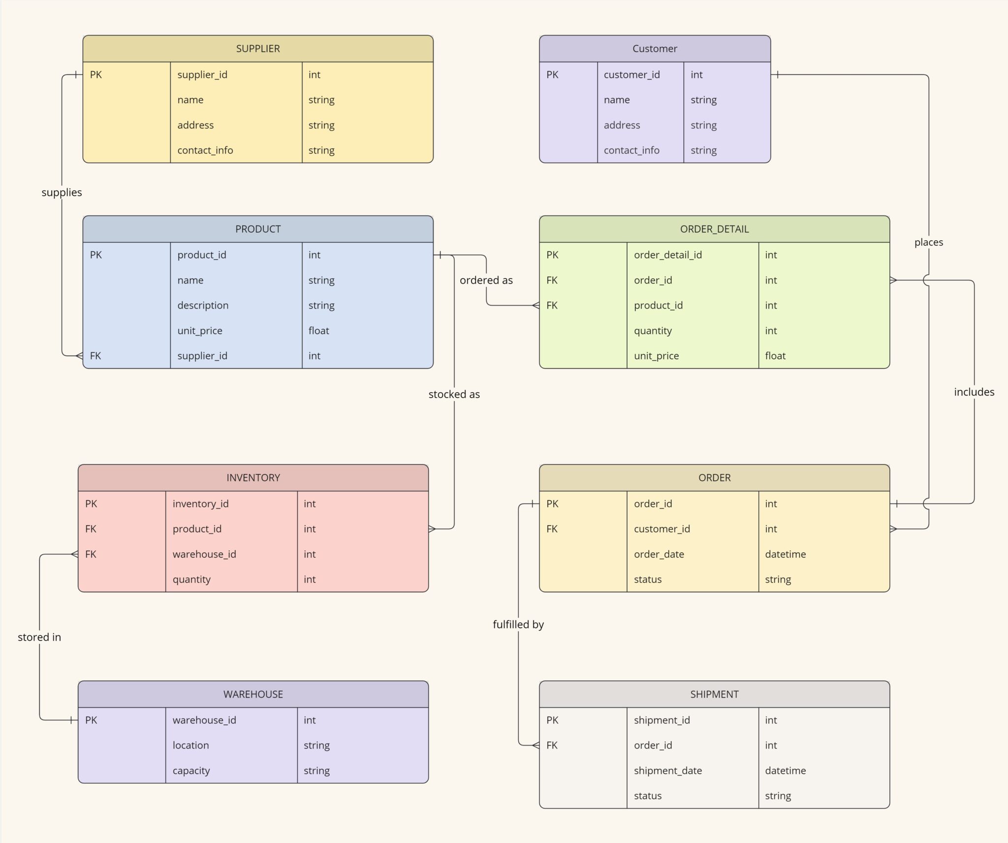 Database modeling made simple with new ER diagram templates in Miro ...