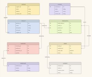 Database modeling made simple with new ER diagram templates in Miro ...
