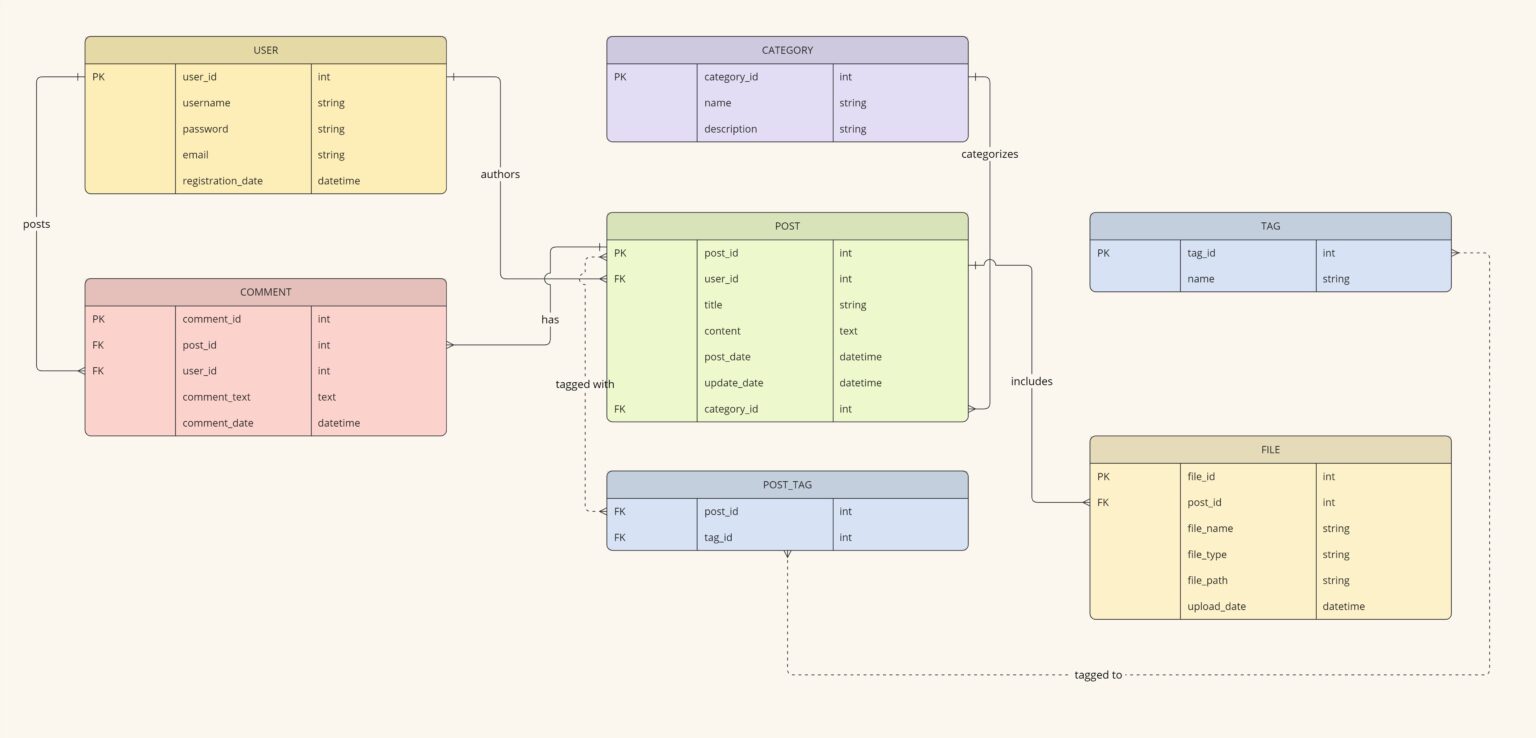 Database modeling made simple with new ER diagram templates in Miro ...