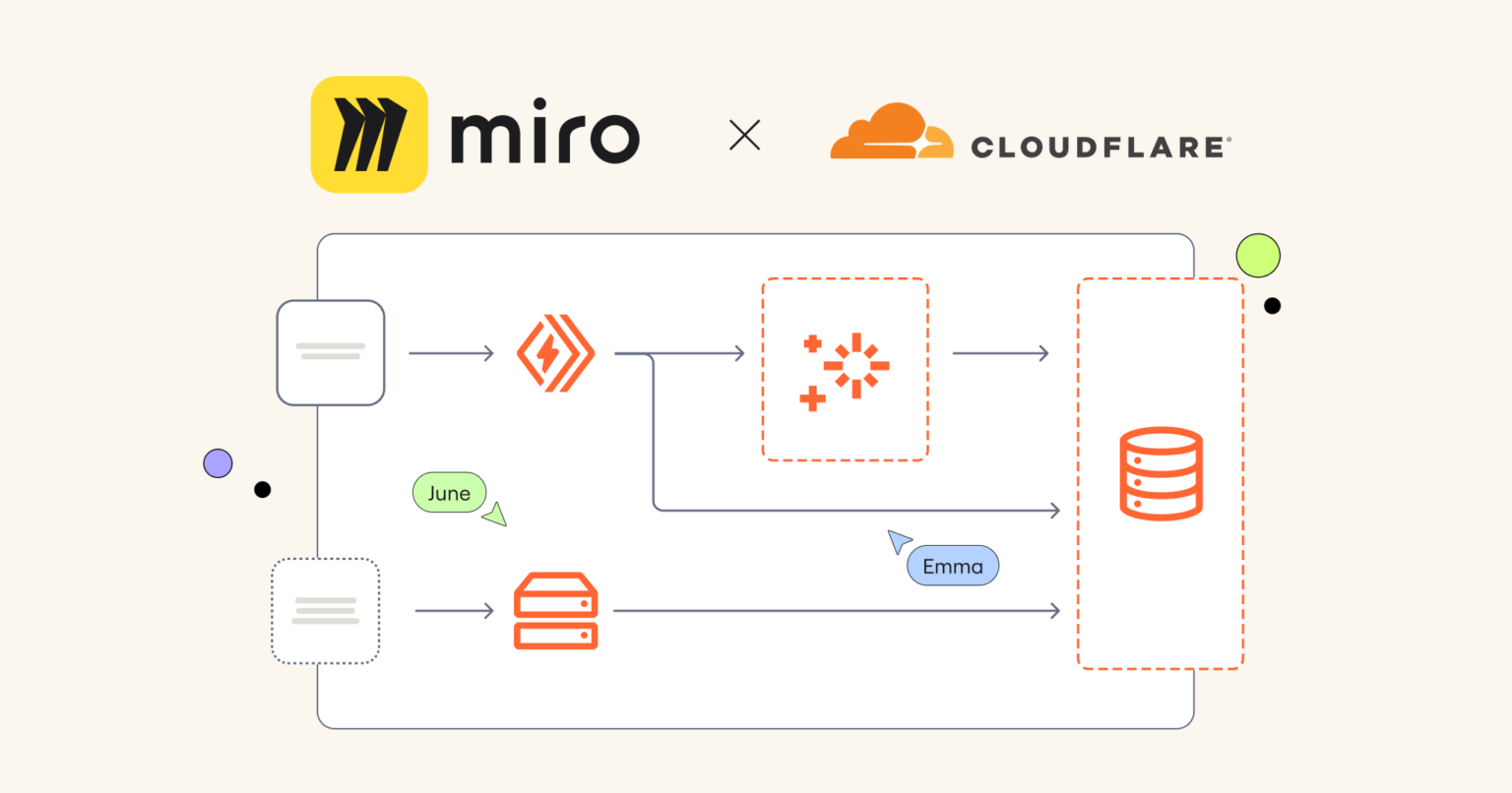 MiroBlog | Collaboration, Creativity, Teamwork