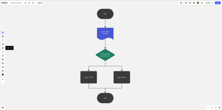How to Make a Flowchart for Programming | MiroBlog