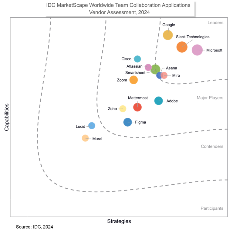 IDC MarketScape names Miro a Leader in Team Collaboration Applications | MiroBlog