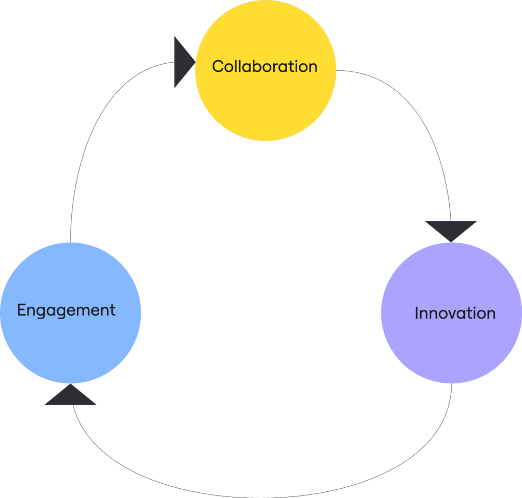 Why Collaboration Is Important for Innovation | MiroBlog