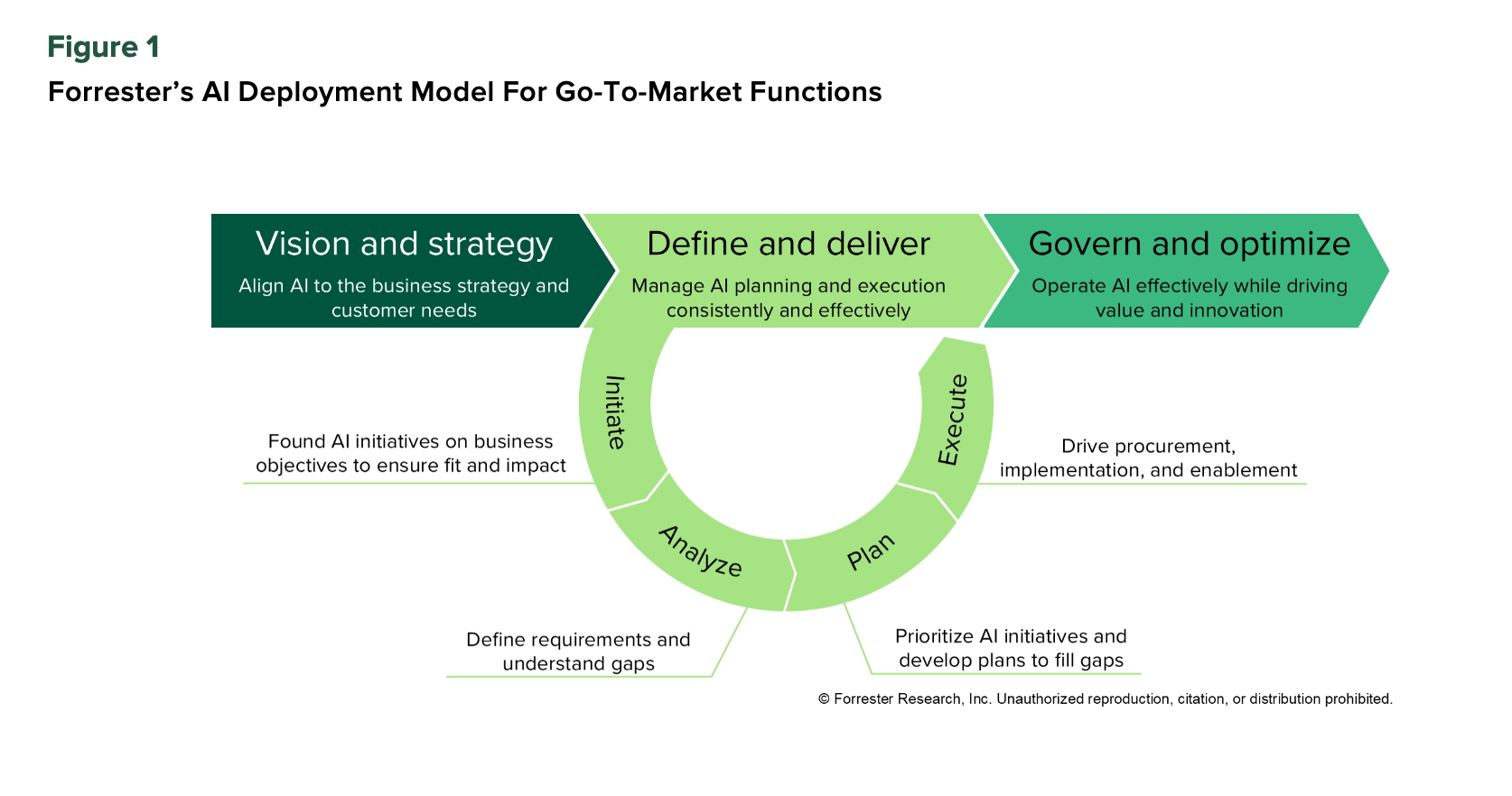 Forrester report: How transformation leaders can deploy AI for GTM ...